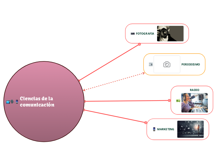 Ciencias de la comunicación - Mind Map